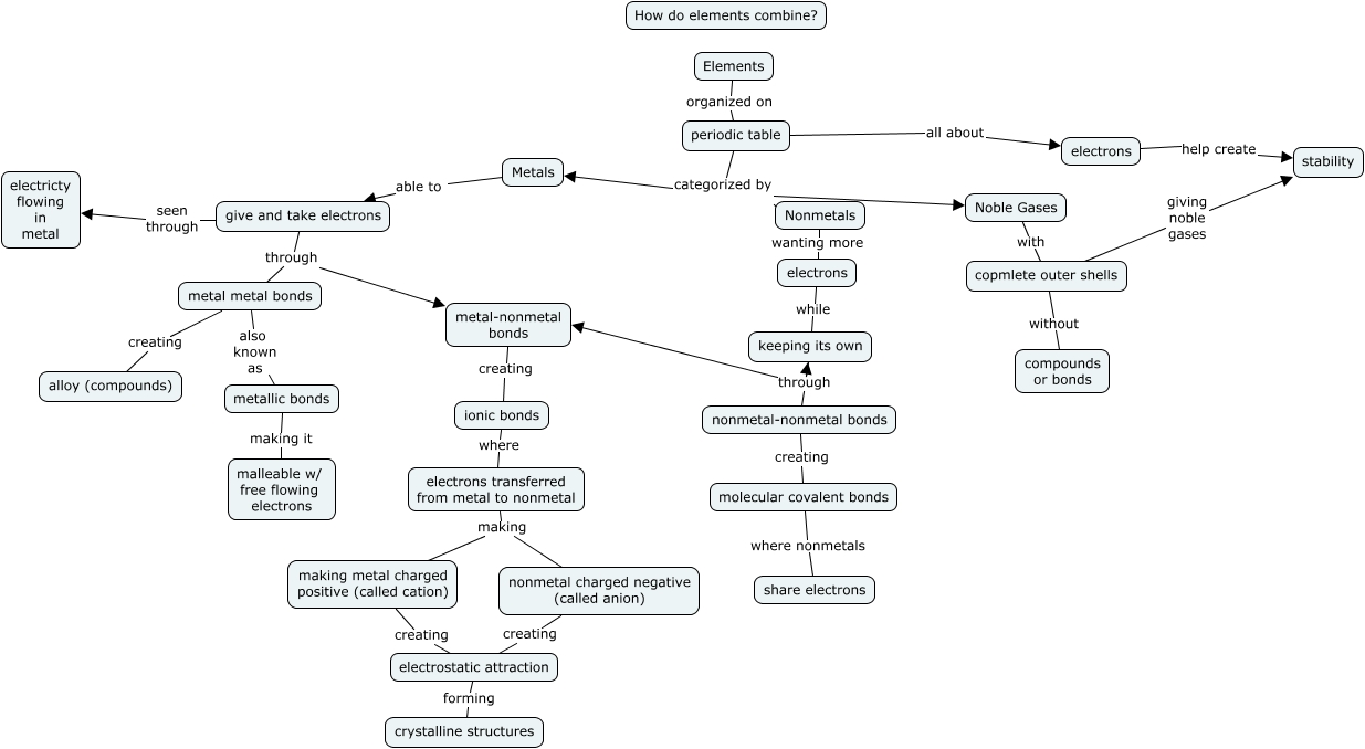 Elements Combine - How do elements combine?